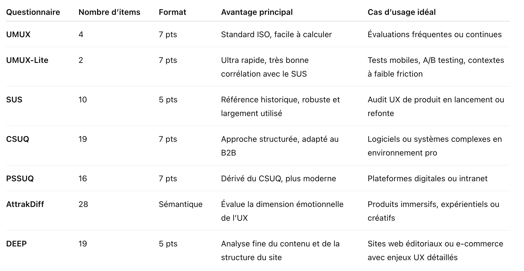 Quel questionnaire choisir pour mesurer l'UX
