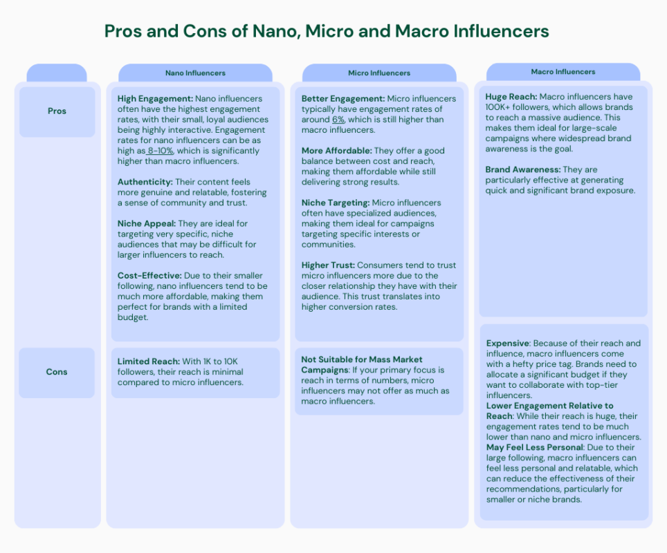 Nano, Micro, Macro Influencers: Who to Choose for Your Campaign? - Skeepers